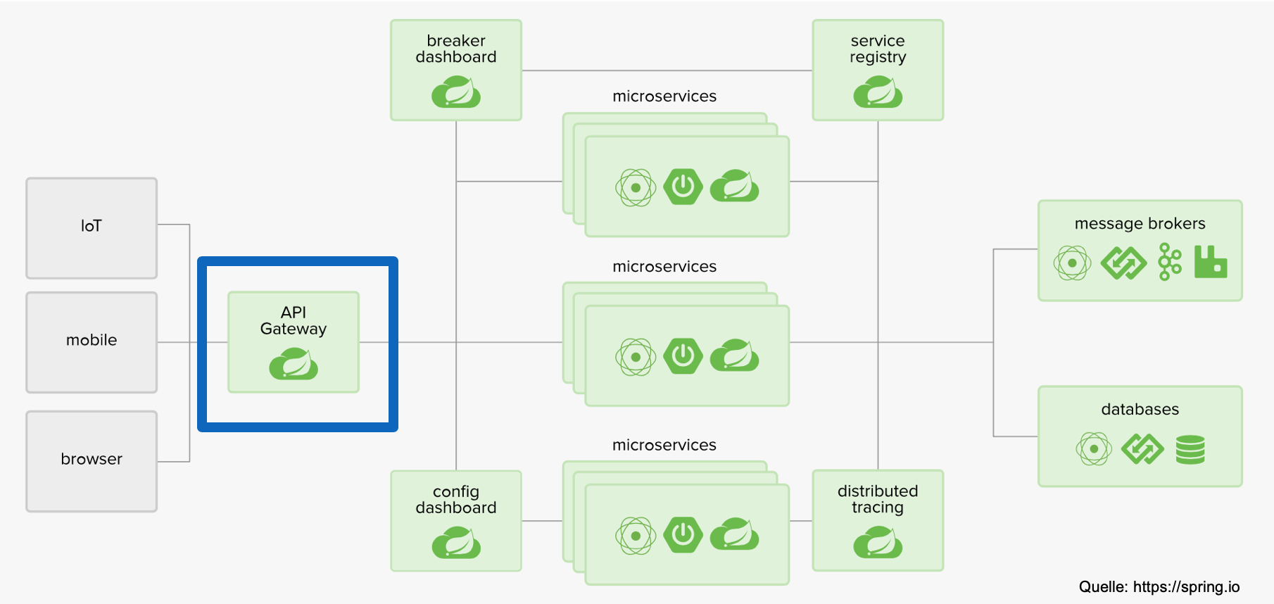 Spring Cloud Gateway - sidion DE